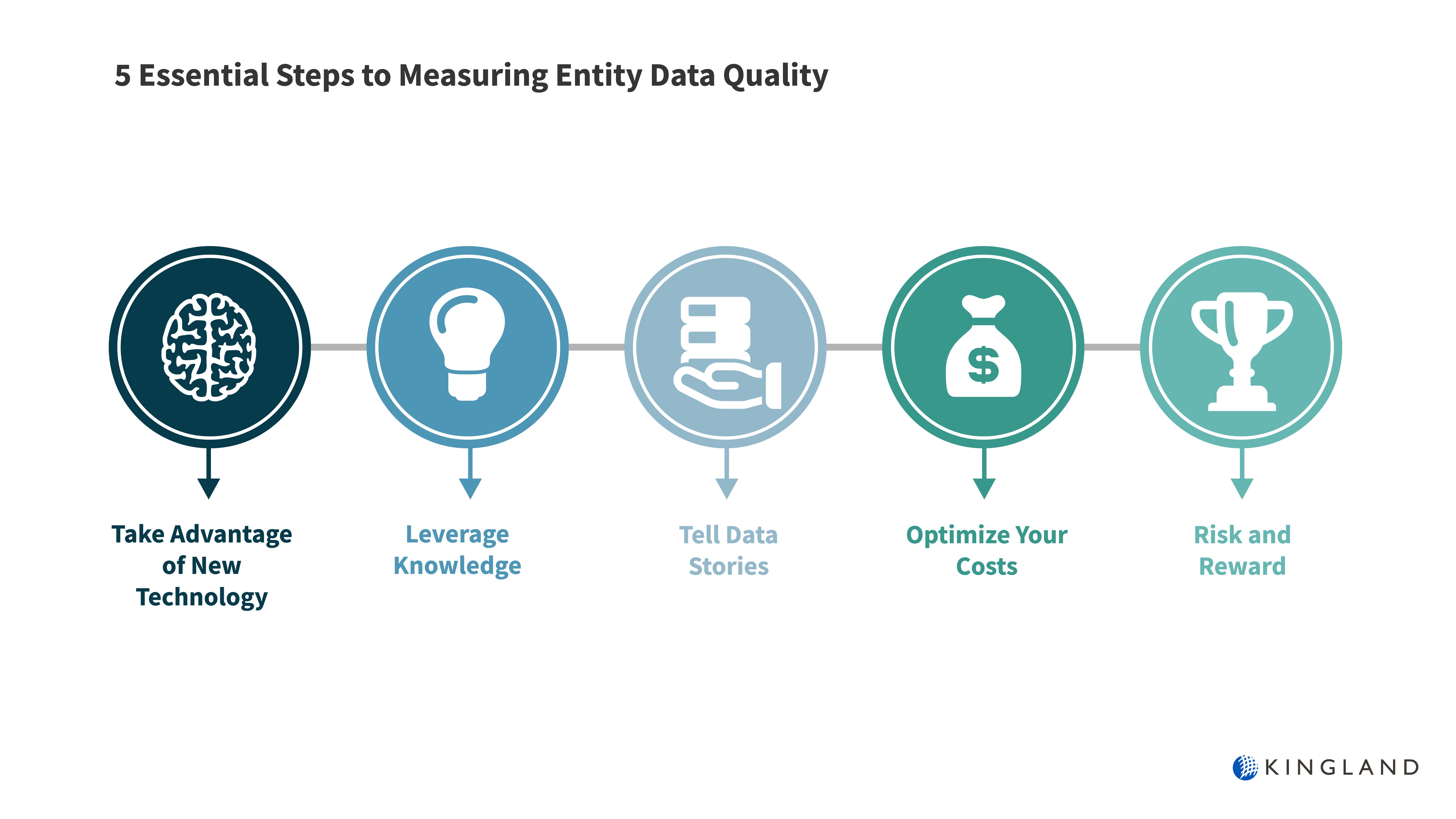 5 Essential Steps to Measuring Entity Data Quality