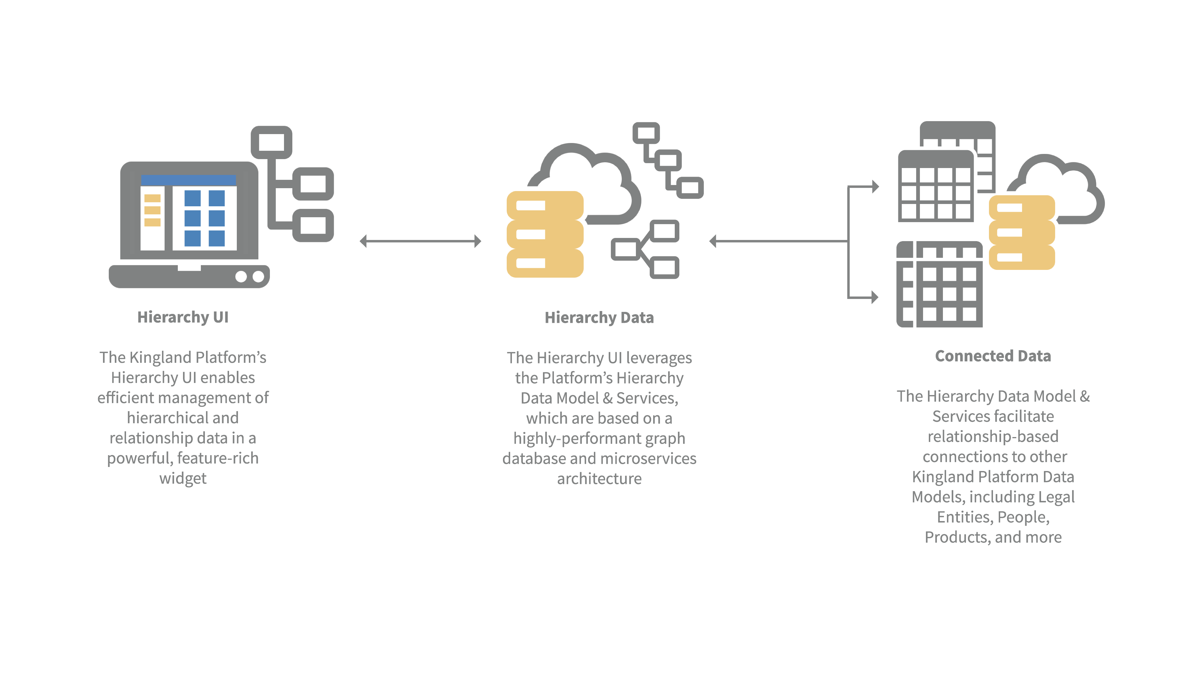 Platform Demo: Hierarchy Data Management